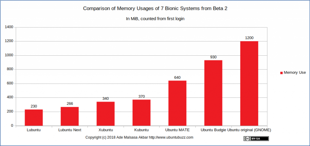 Consommation de RAM et Ubuntu 18.04 LTS – Blog Libre